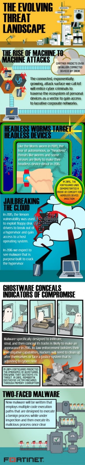 IoT attacks to increase in 2016 – Fortinet [infographic] – ASTIG ...