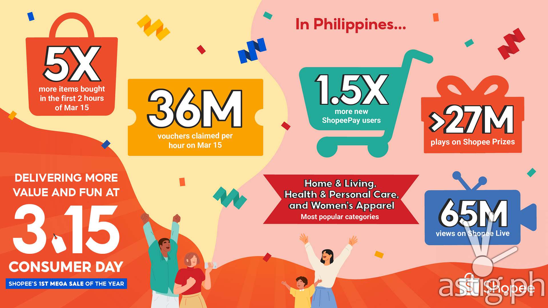 Shopee closes 3.15 Consumer Day with 500% more items sold in 2 hours ...