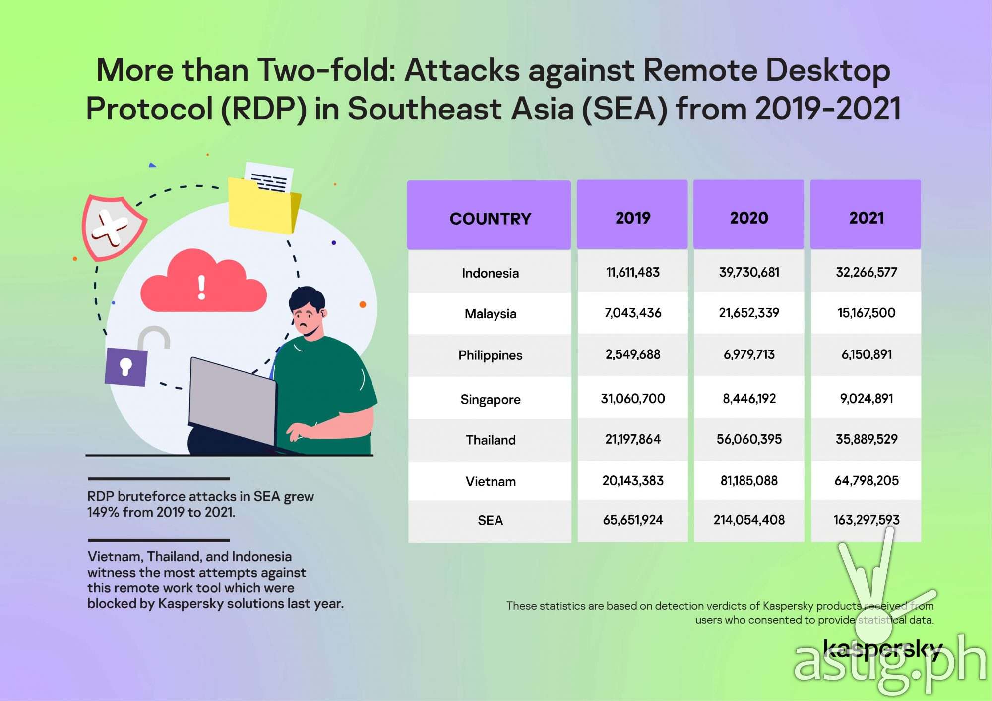 Kaspersky reports on Remote Desk Protocol attack attempts in Southeast ...