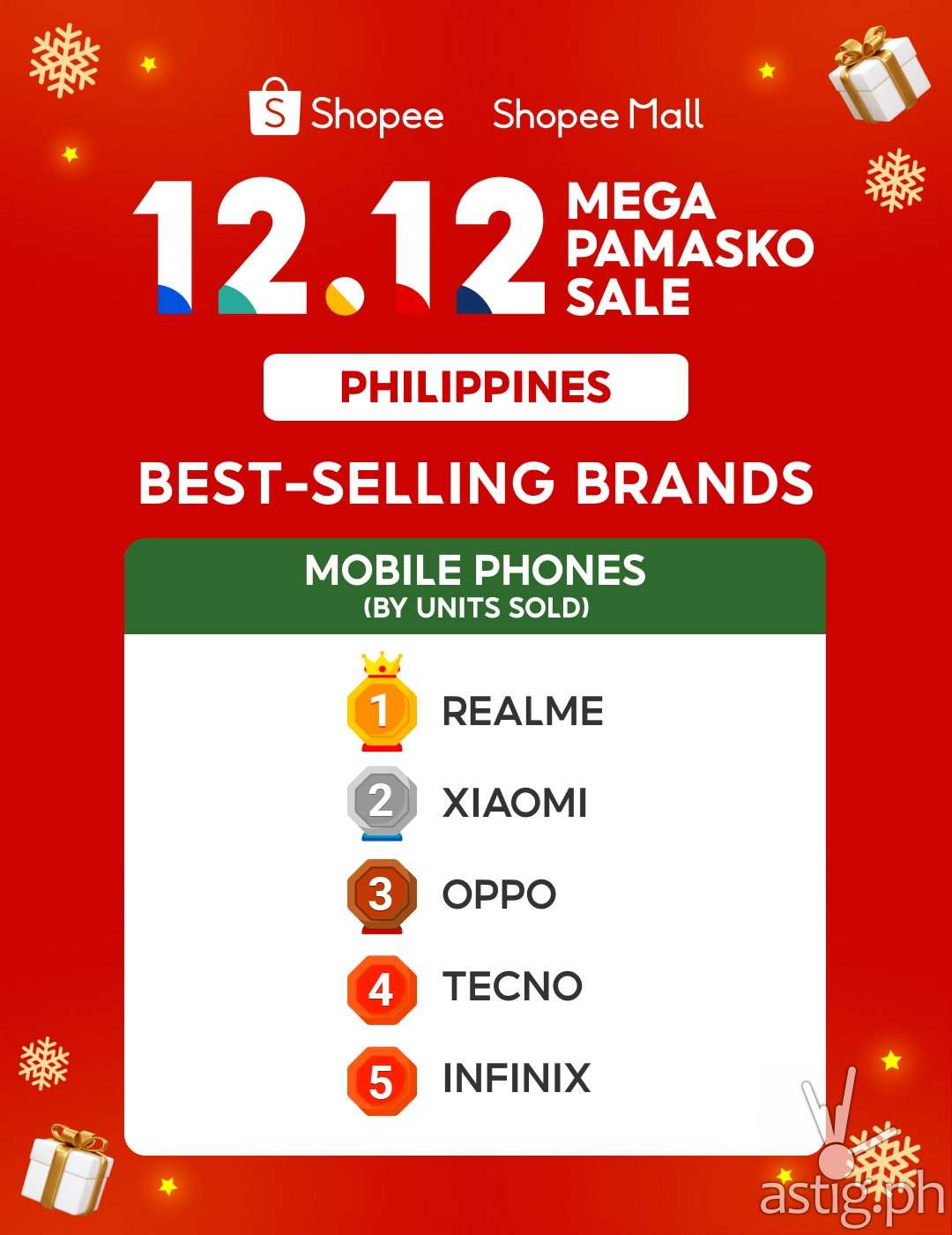 realme is Shopee 12.12 top selling smartphone brand – ASTIG: Philippine ...