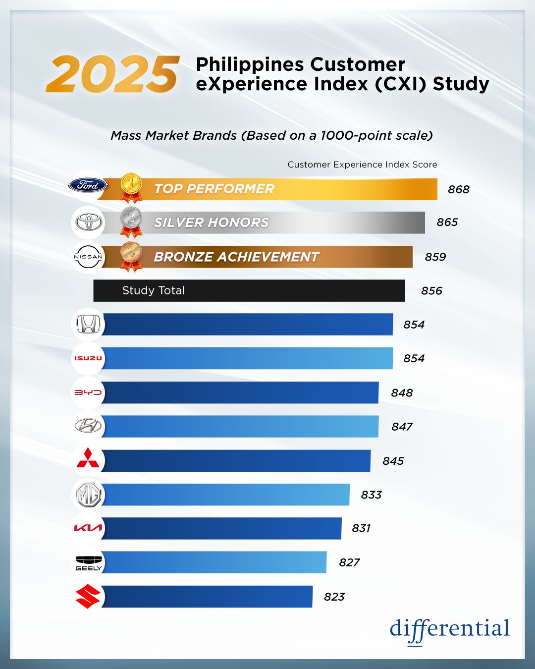 Ford, Toyota, Nissan top PH car buyers, followed closely by BYD in 2025 ...